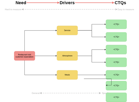 Critical to Quality Tree Template | Visual Paradigm User-Contributed ...